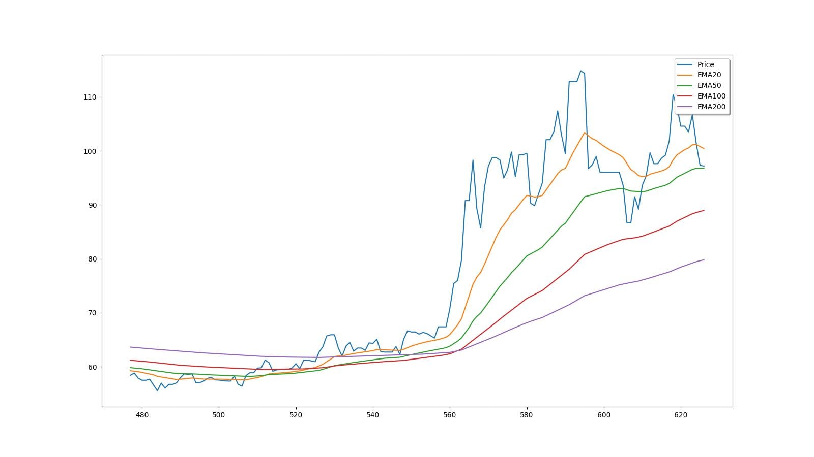 CRUDE OIL BRENT (Zedcex) Exponential Moving Averages