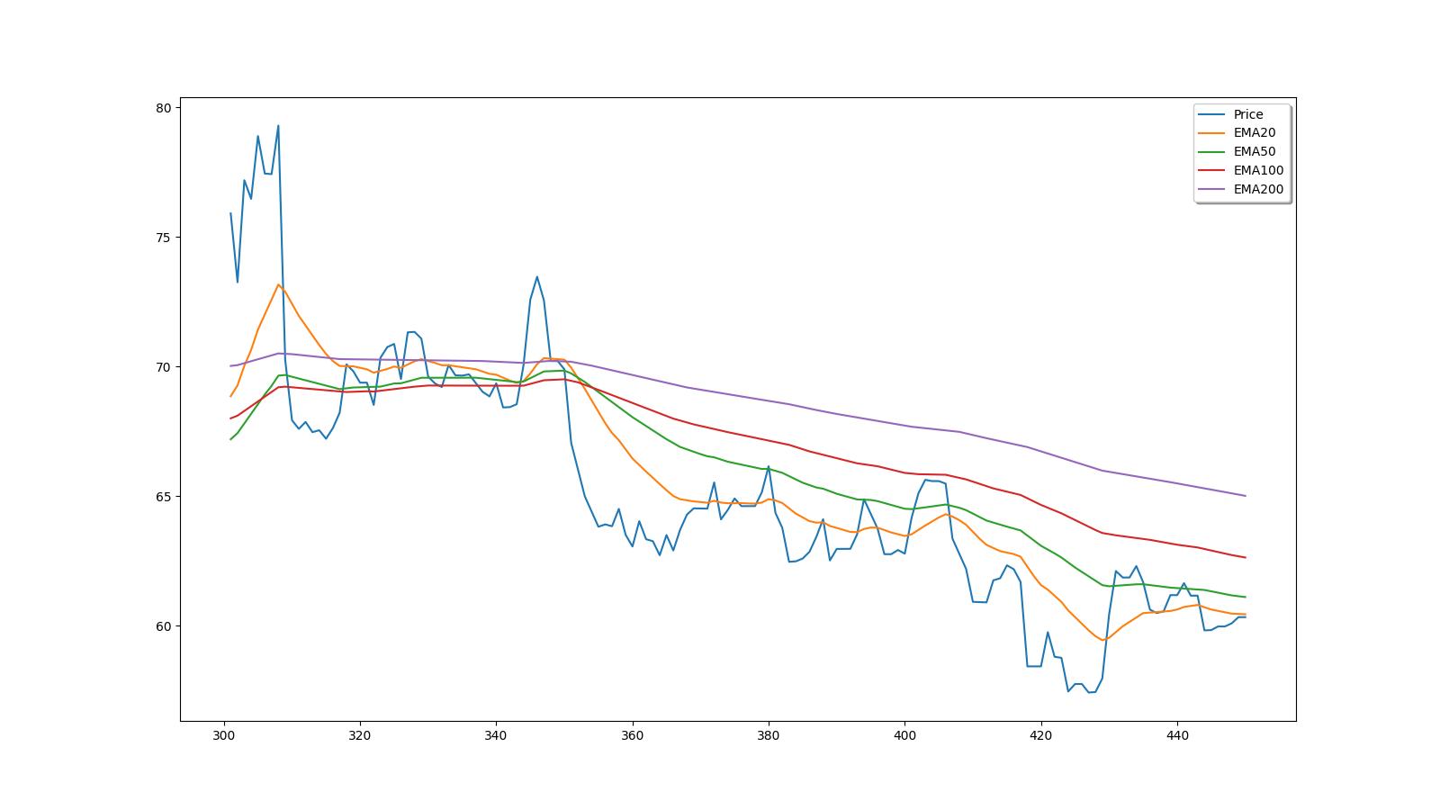 CRUDE OIL BRENT (Zedcex) Exponential Moving Averages