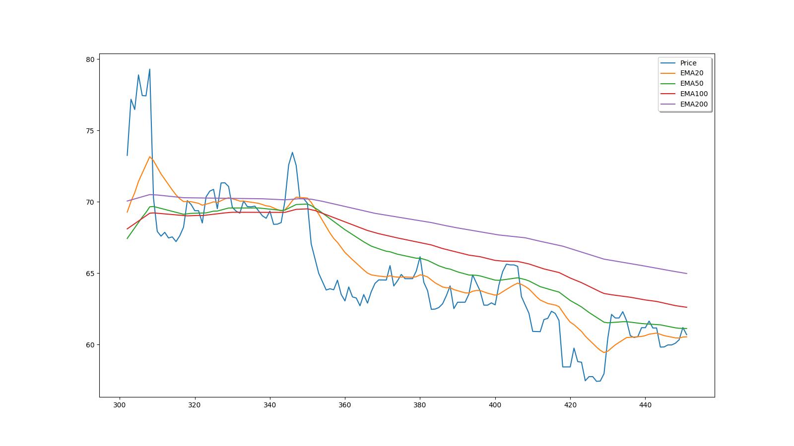 CRUDE OIL BRENT (Zedcex) Exponential Moving Averages