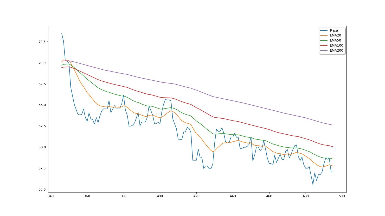 CRUDE OIL BRENT (Zedcex) Exponential Moving Averages