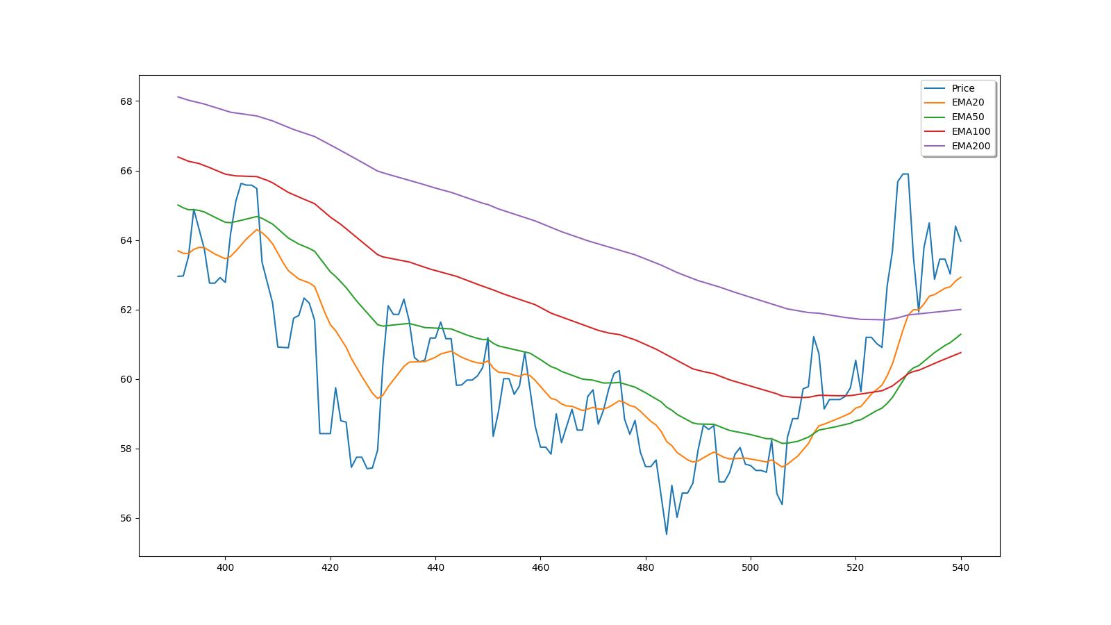 CRUDE OIL BRENT (Zedcex) Exponential Moving Averages