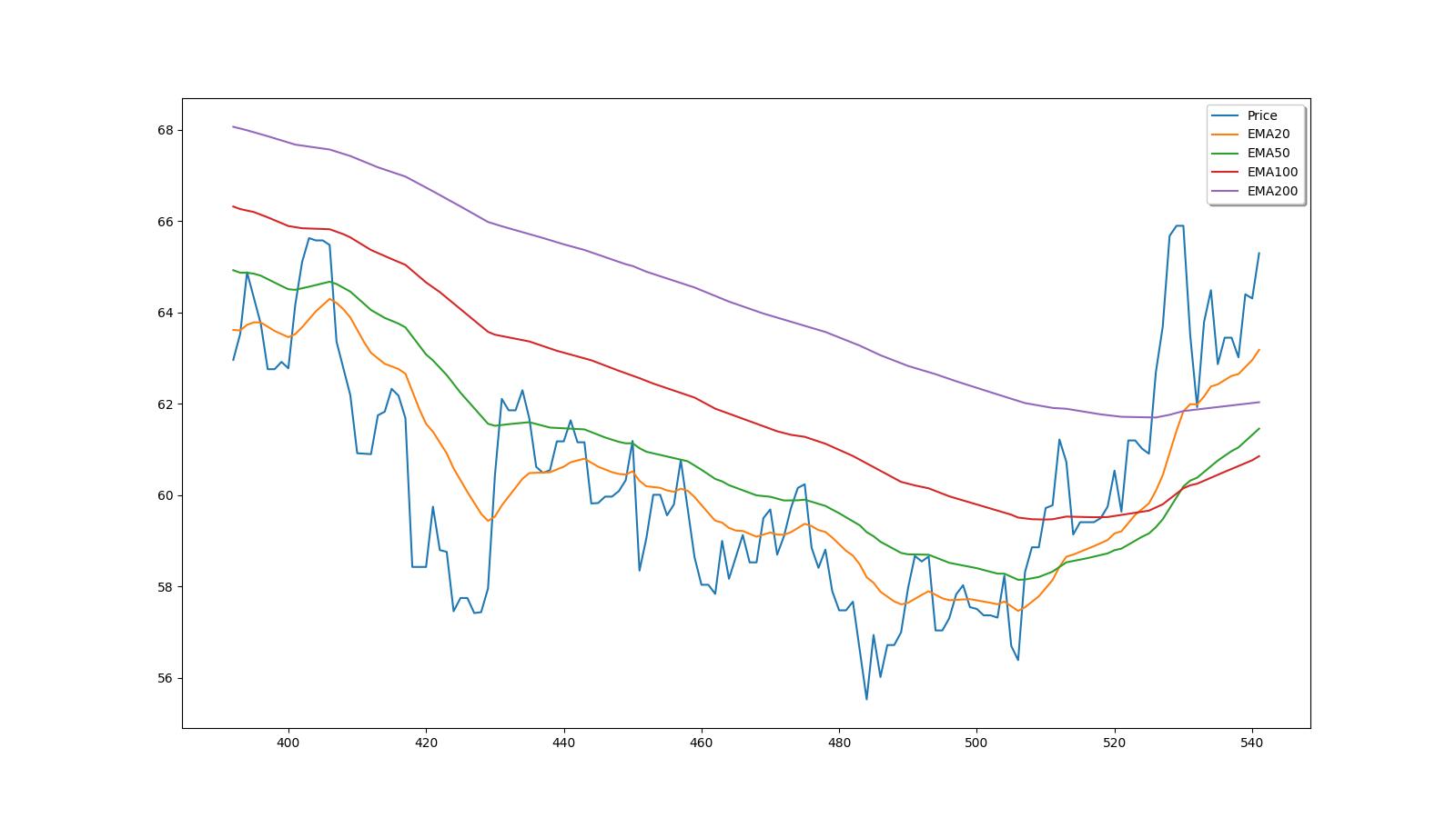 CRUDE OIL BRENT (Zedcex) Exponential Moving Averages