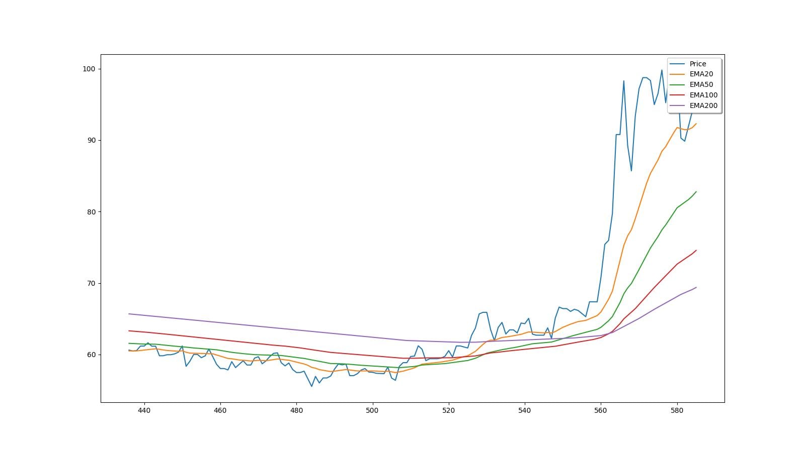 CRUDE OIL BRENT (Zedcex) Exponential Moving Averages
