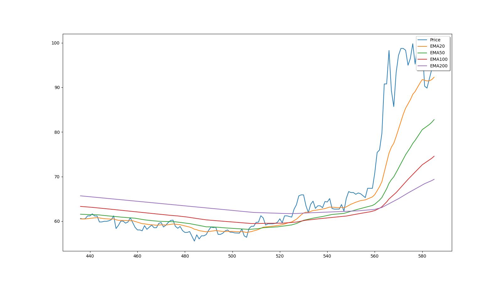 CRUDE OIL BRENT (Zedcex) Exponential Moving Averages