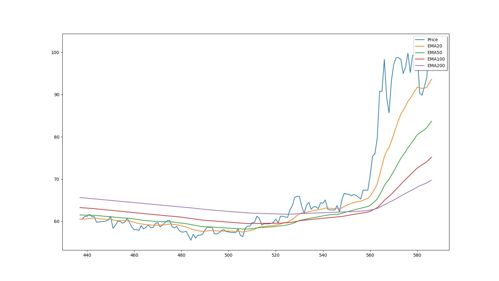 CRUDE OIL BRENT (Zedcex) Exponential Moving Averages