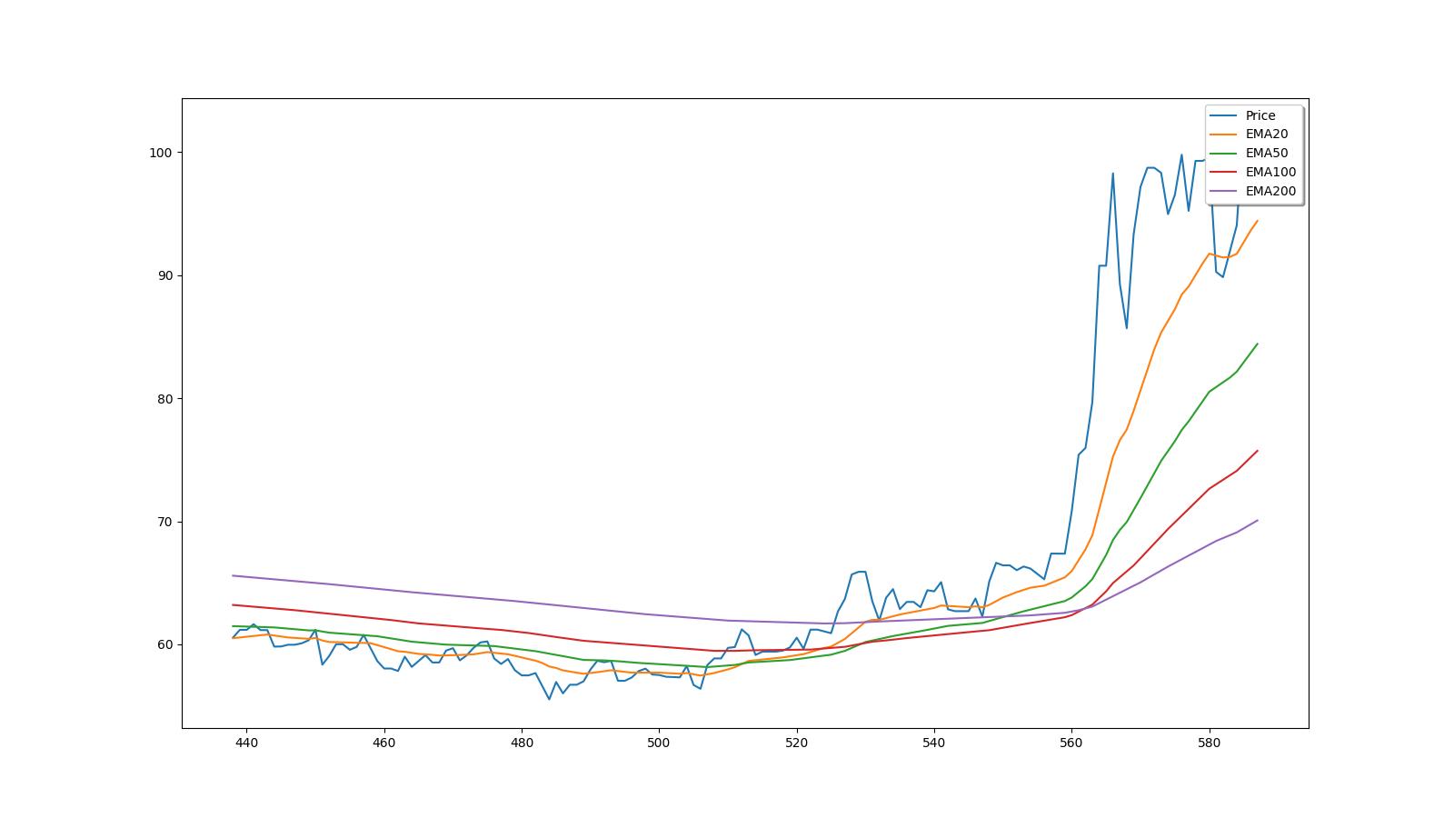 CRUDE OIL BRENT (Zedcex) Exponential Moving Averages