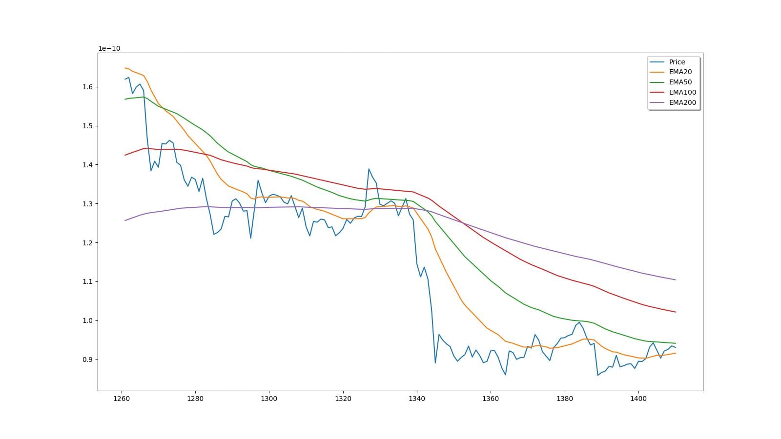 Crusaders of Crypto Exponential Moving Averages