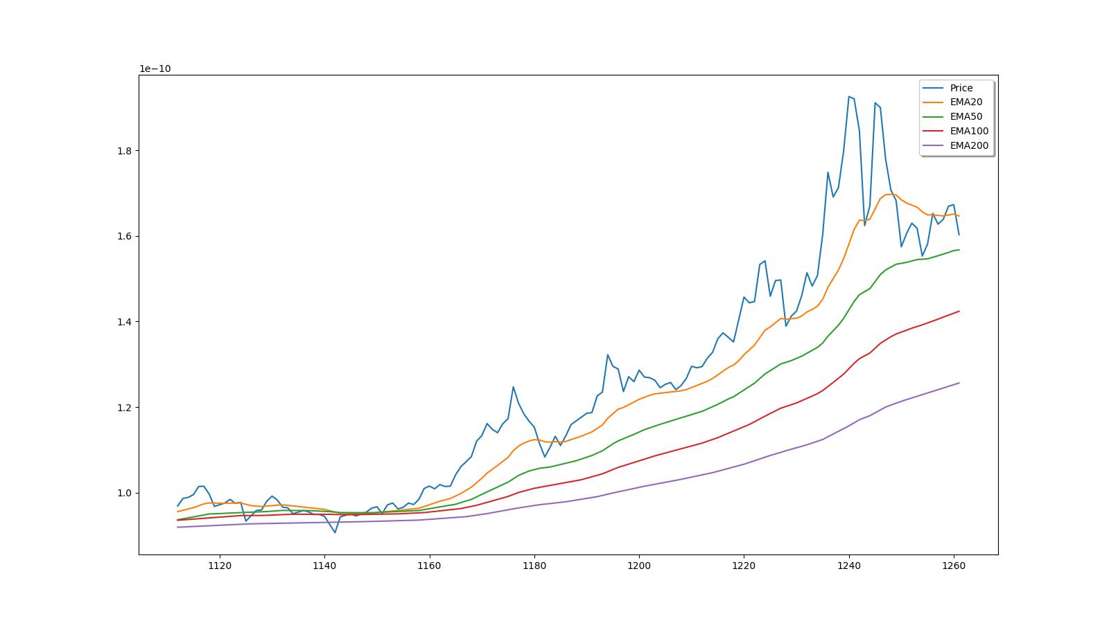Crusaders of Crypto Exponential Moving Averages