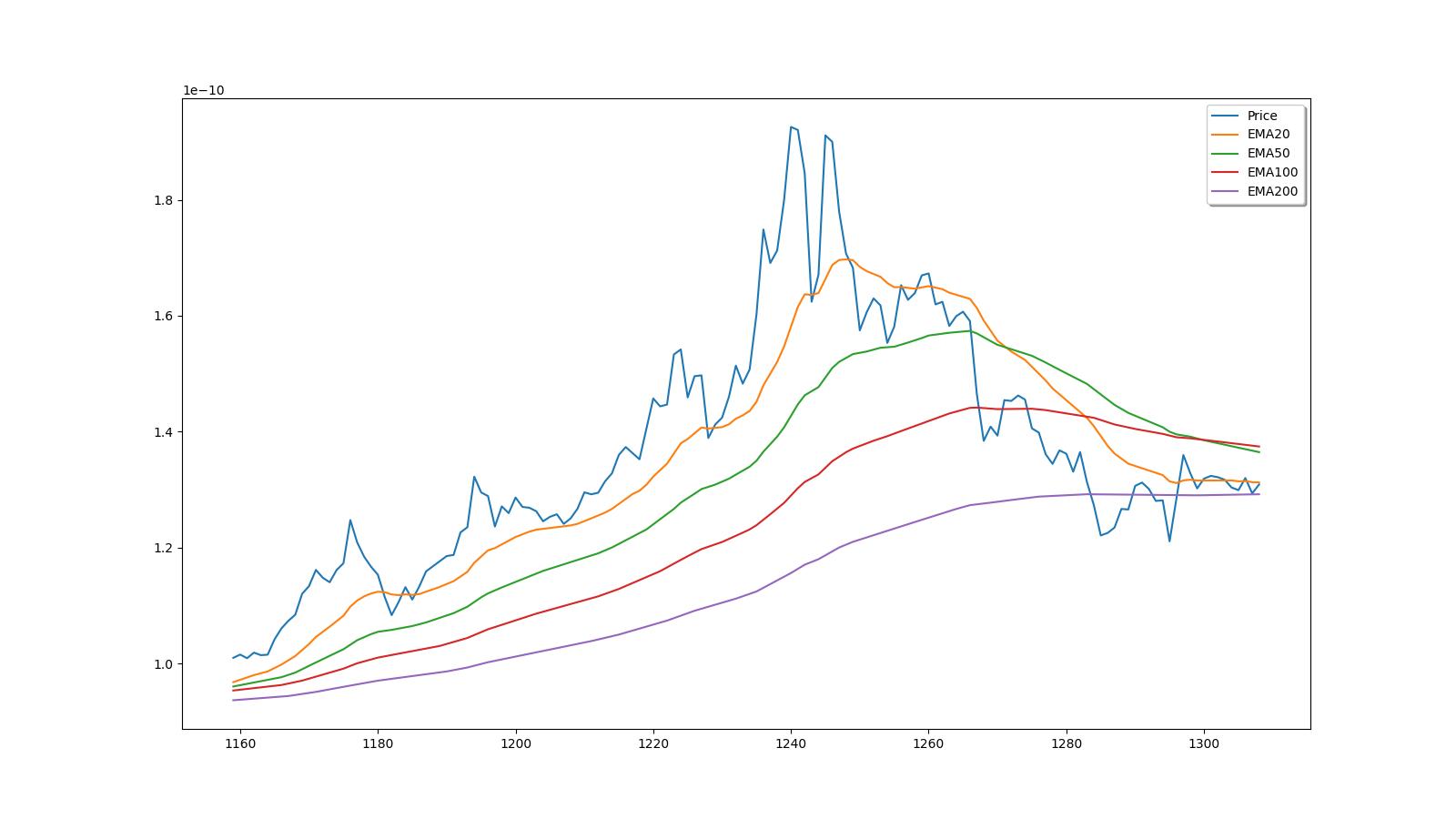 Crusaders of Crypto Exponential Moving Averages