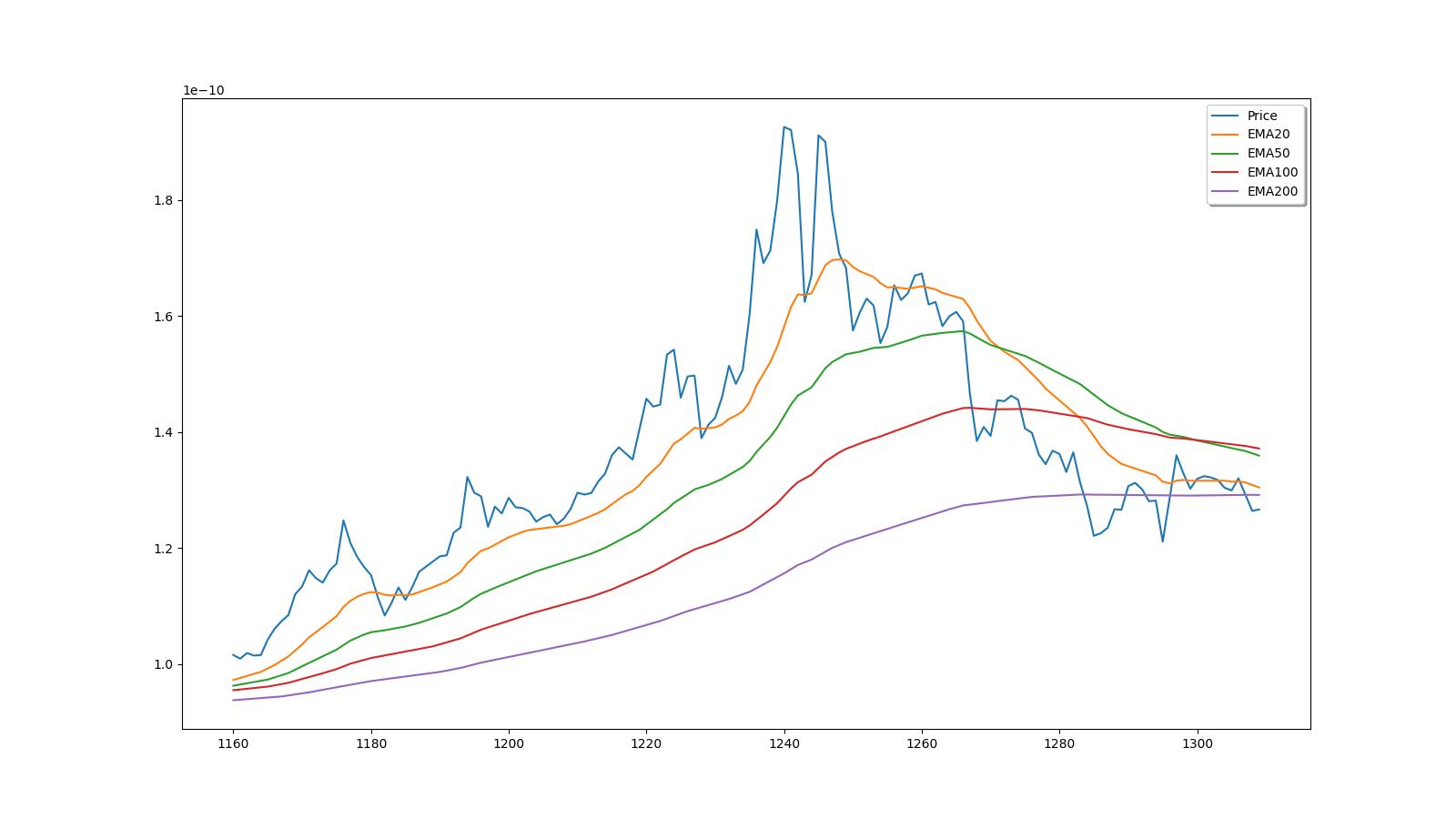 Crusaders of Crypto Exponential Moving Averages