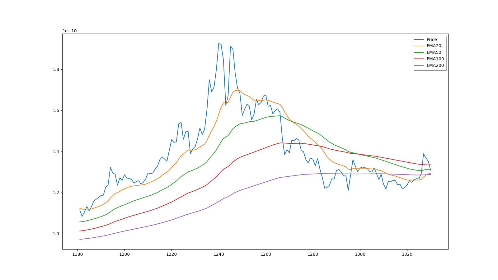 Crusaders of Crypto Exponential Moving Averages