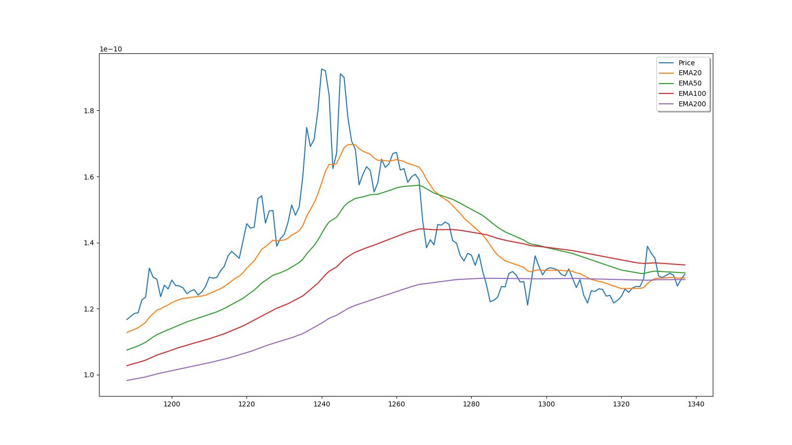 Crusaders of Crypto Exponential Moving Averages