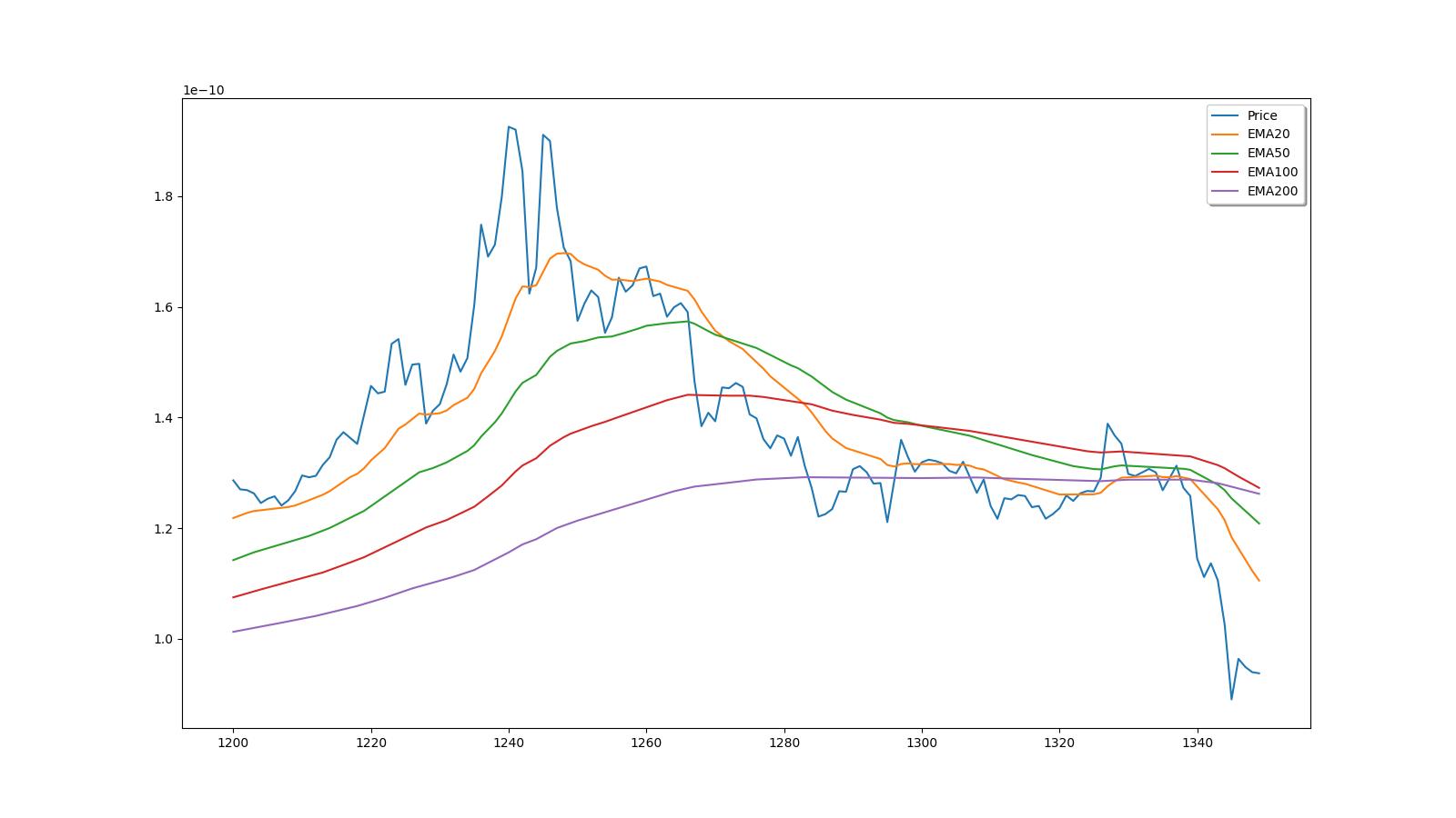 Crusaders of Crypto Exponential Moving Averages
