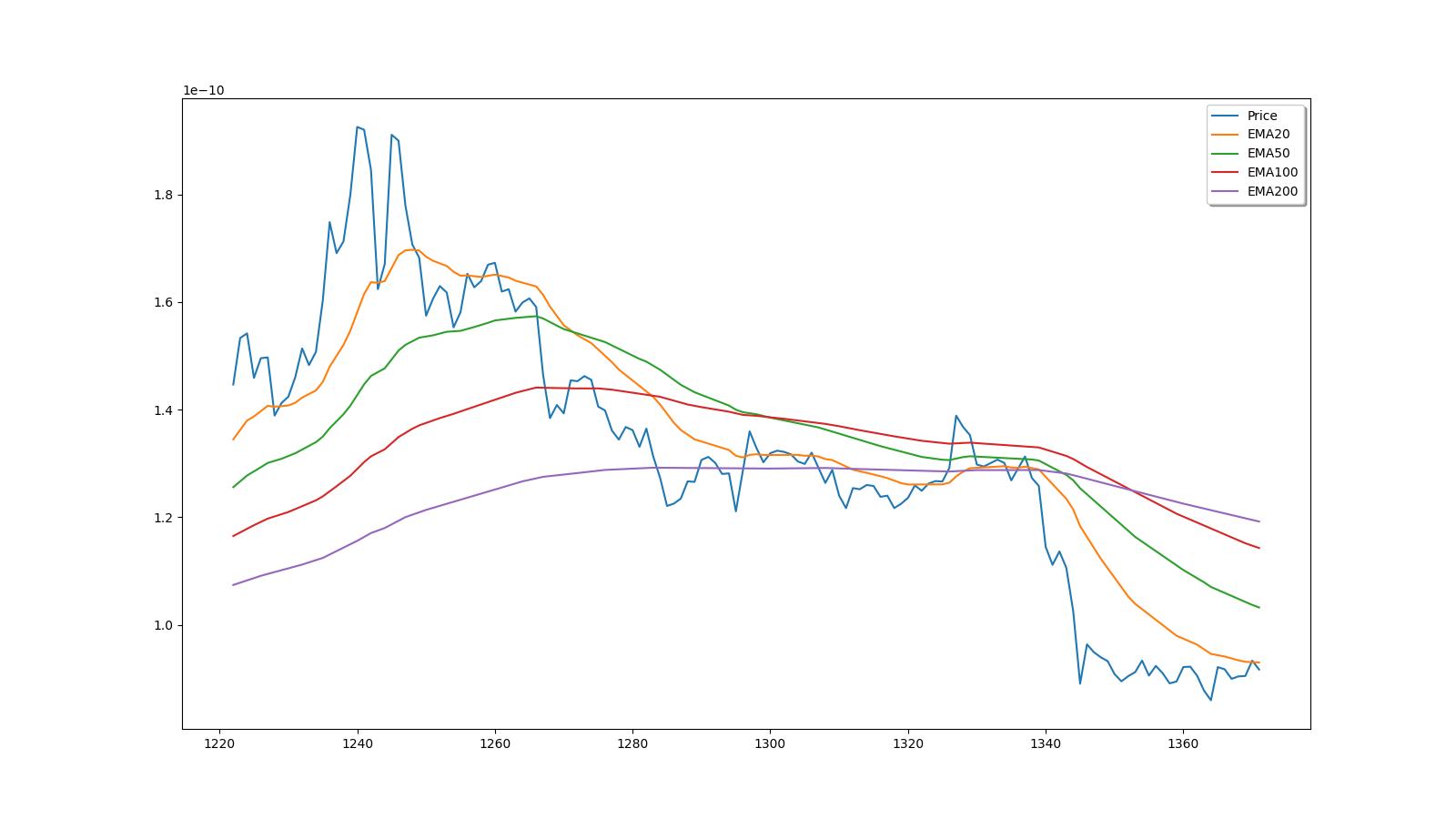 Crusaders of Crypto Exponential Moving Averages