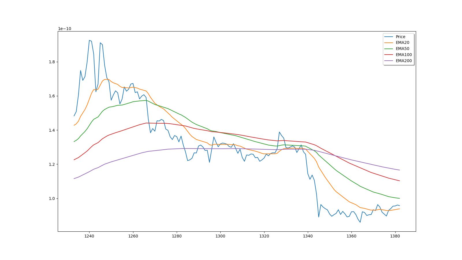 Crusaders of Crypto Exponential Moving Averages