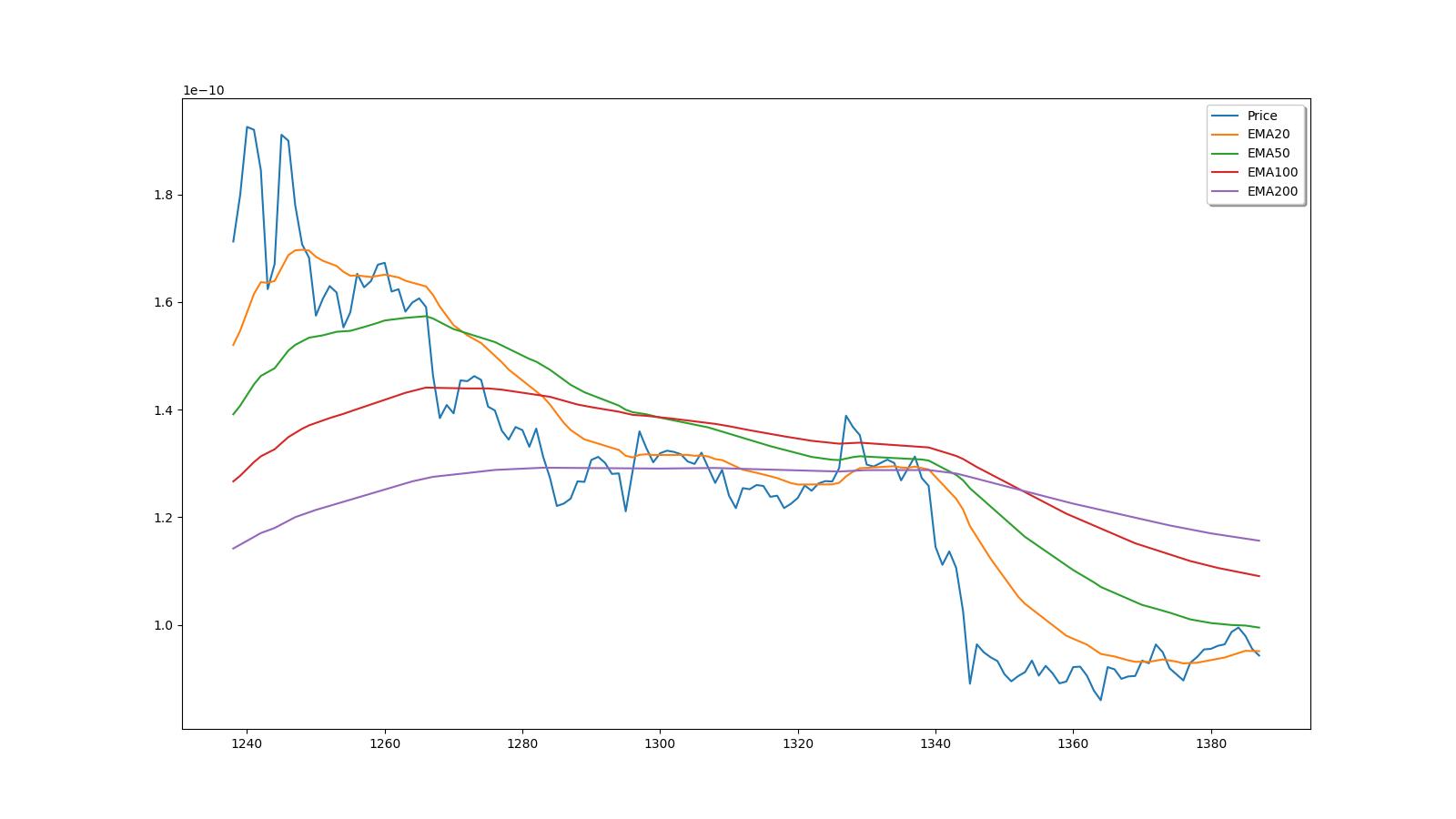 Crusaders of Crypto Exponential Moving Averages