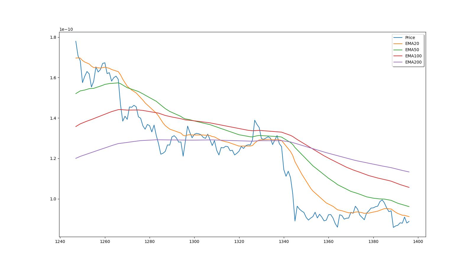Crusaders of Crypto Exponential Moving Averages