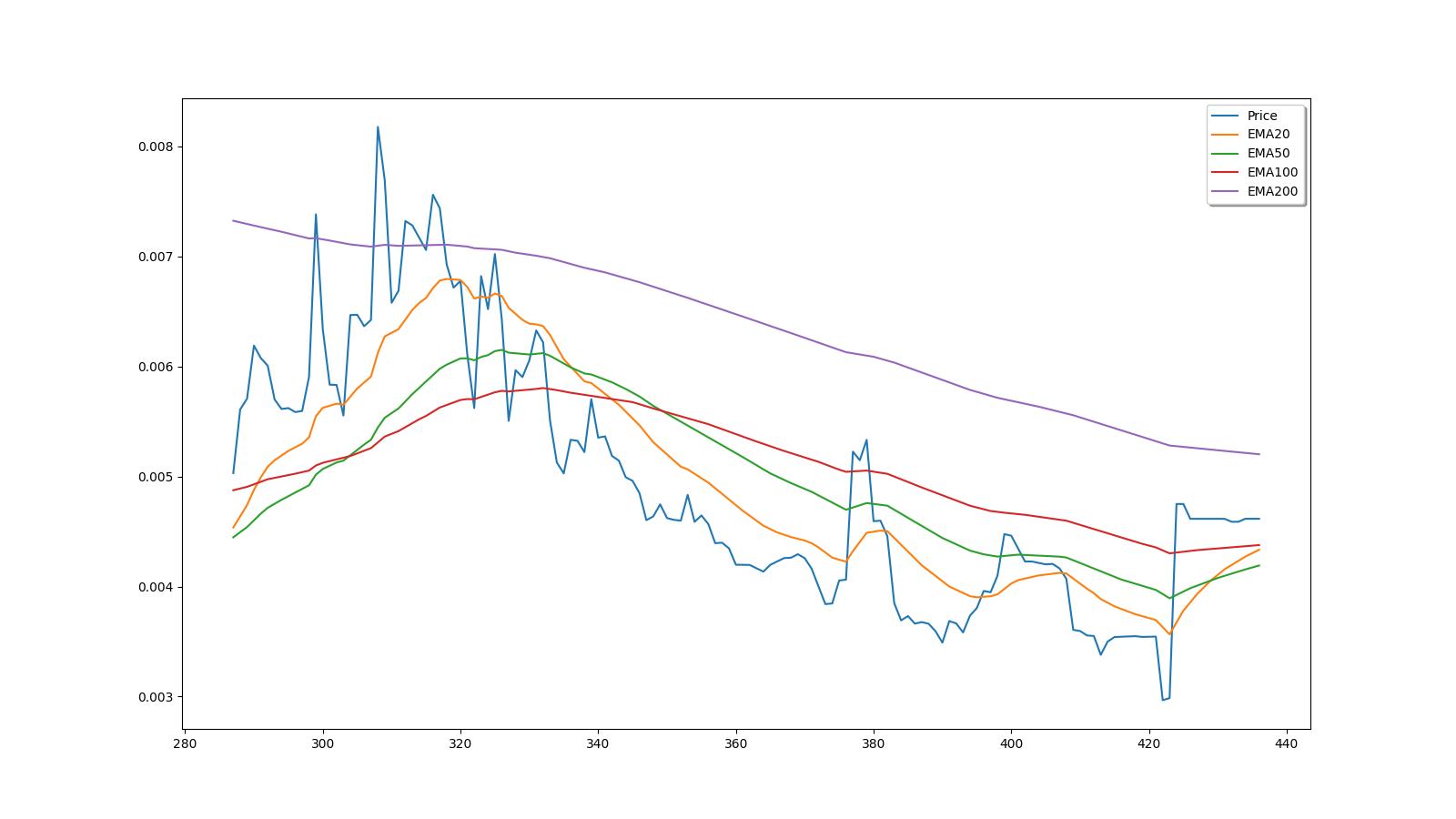 Crust Shadow Exponential Moving Averages