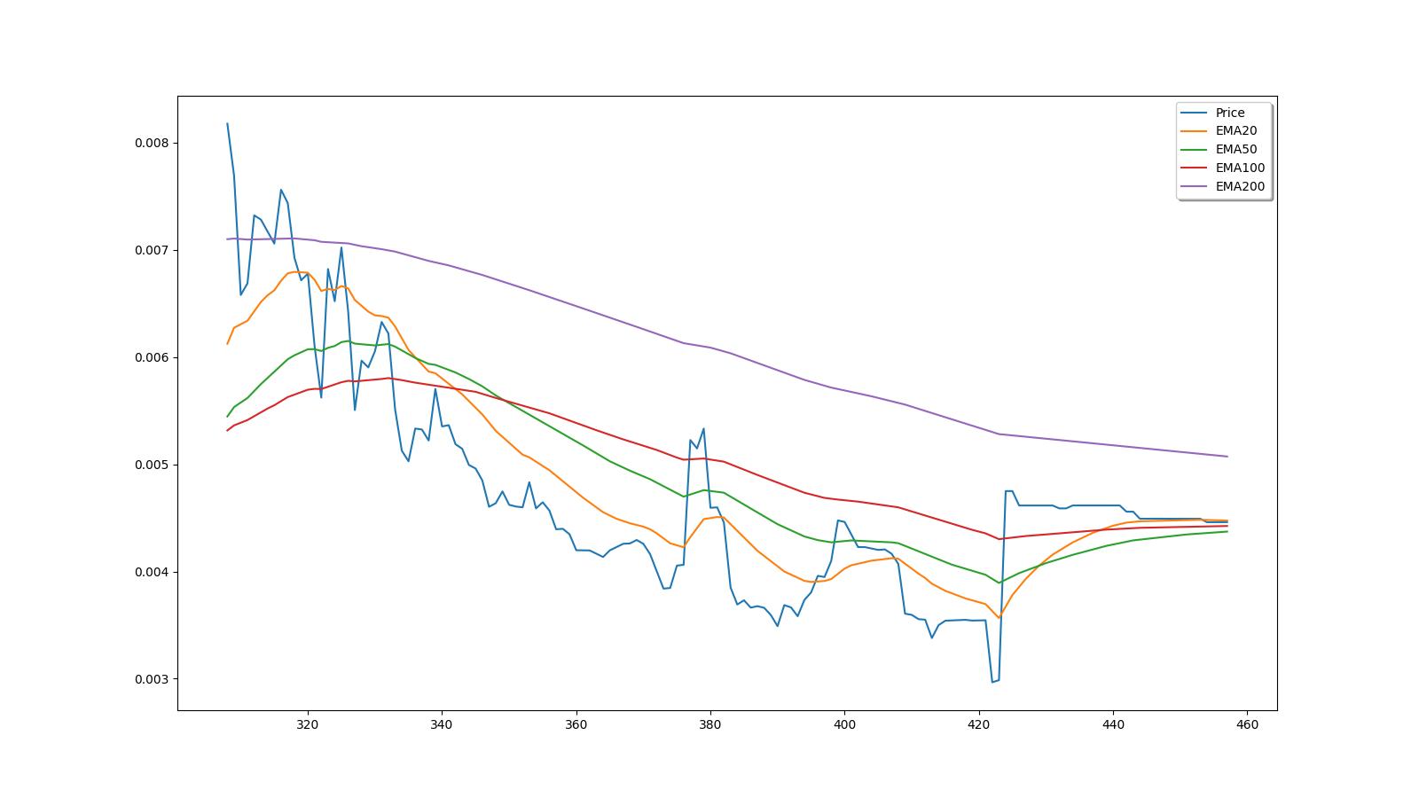 Crust Shadow Exponential Moving Averages