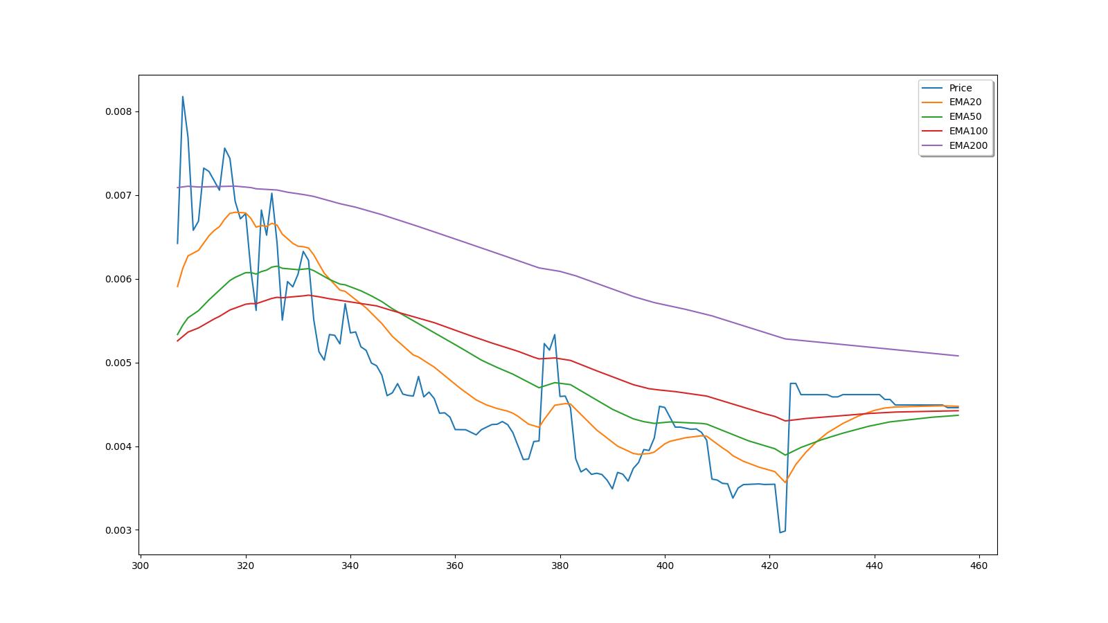 Crust Shadow Exponential Moving Averages