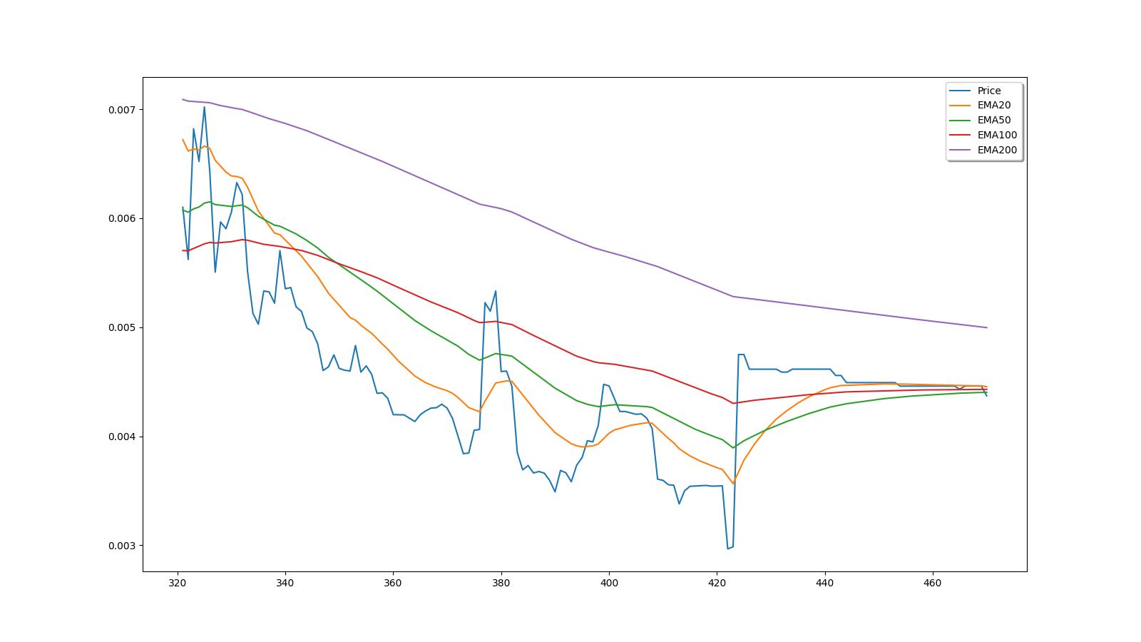 Crust Shadow Exponential Moving Averages