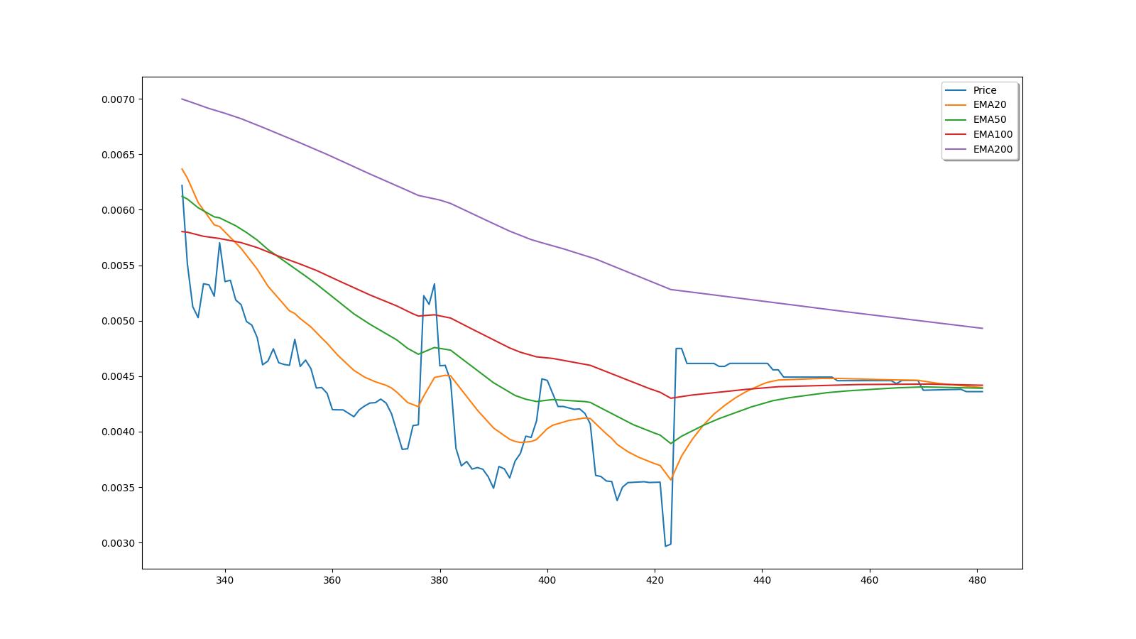 Crust Shadow Exponential Moving Averages