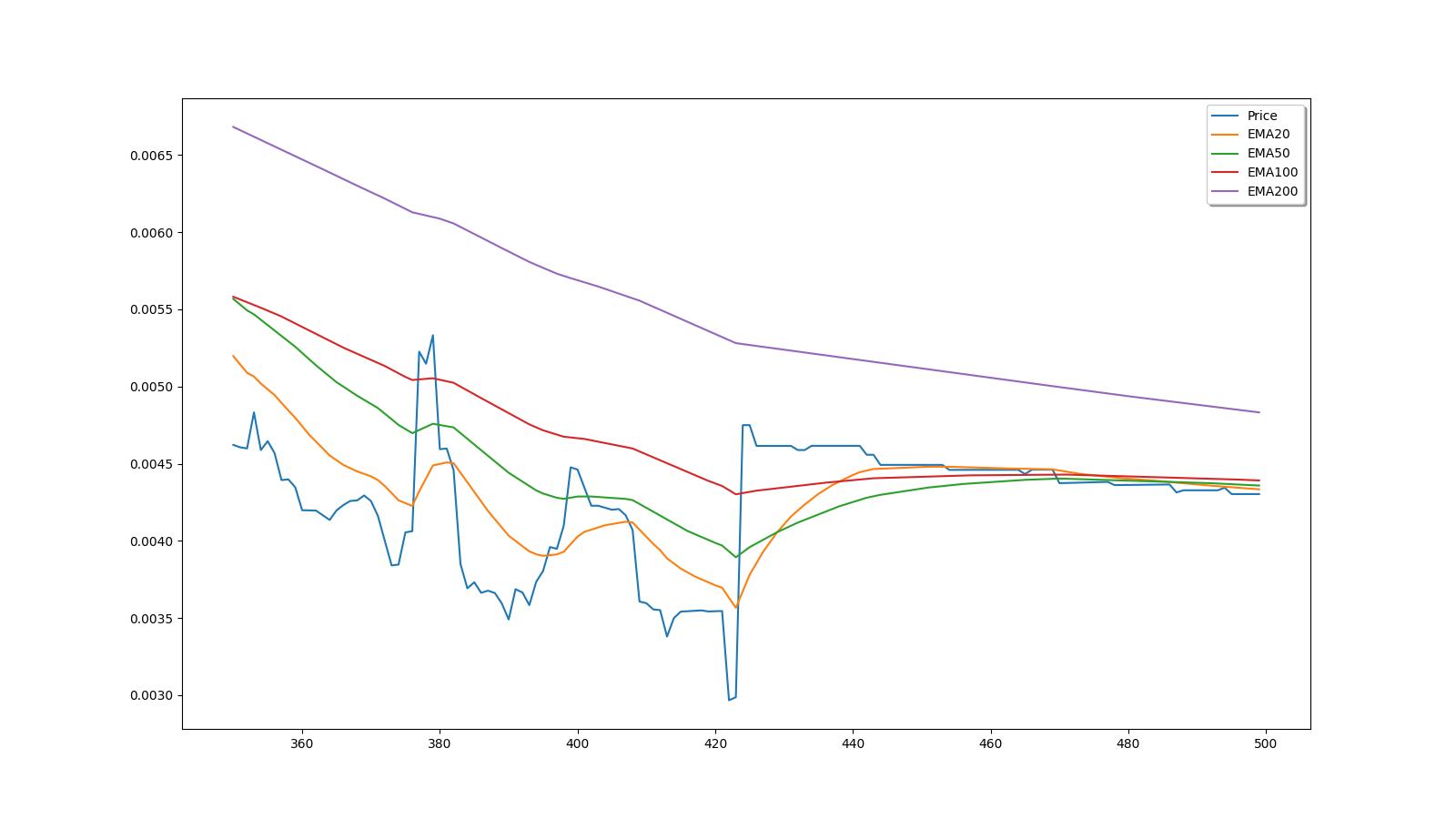Crust Shadow Exponential Moving Averages