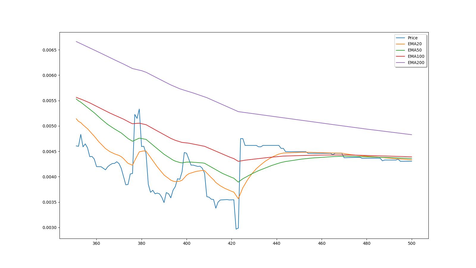 Crust Shadow Exponential Moving Averages