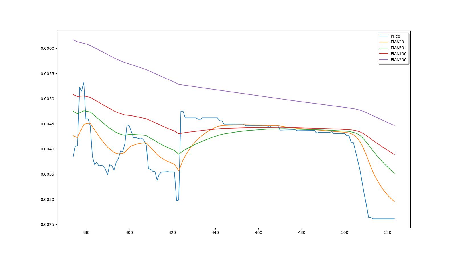 Crust Shadow Exponential Moving Averages