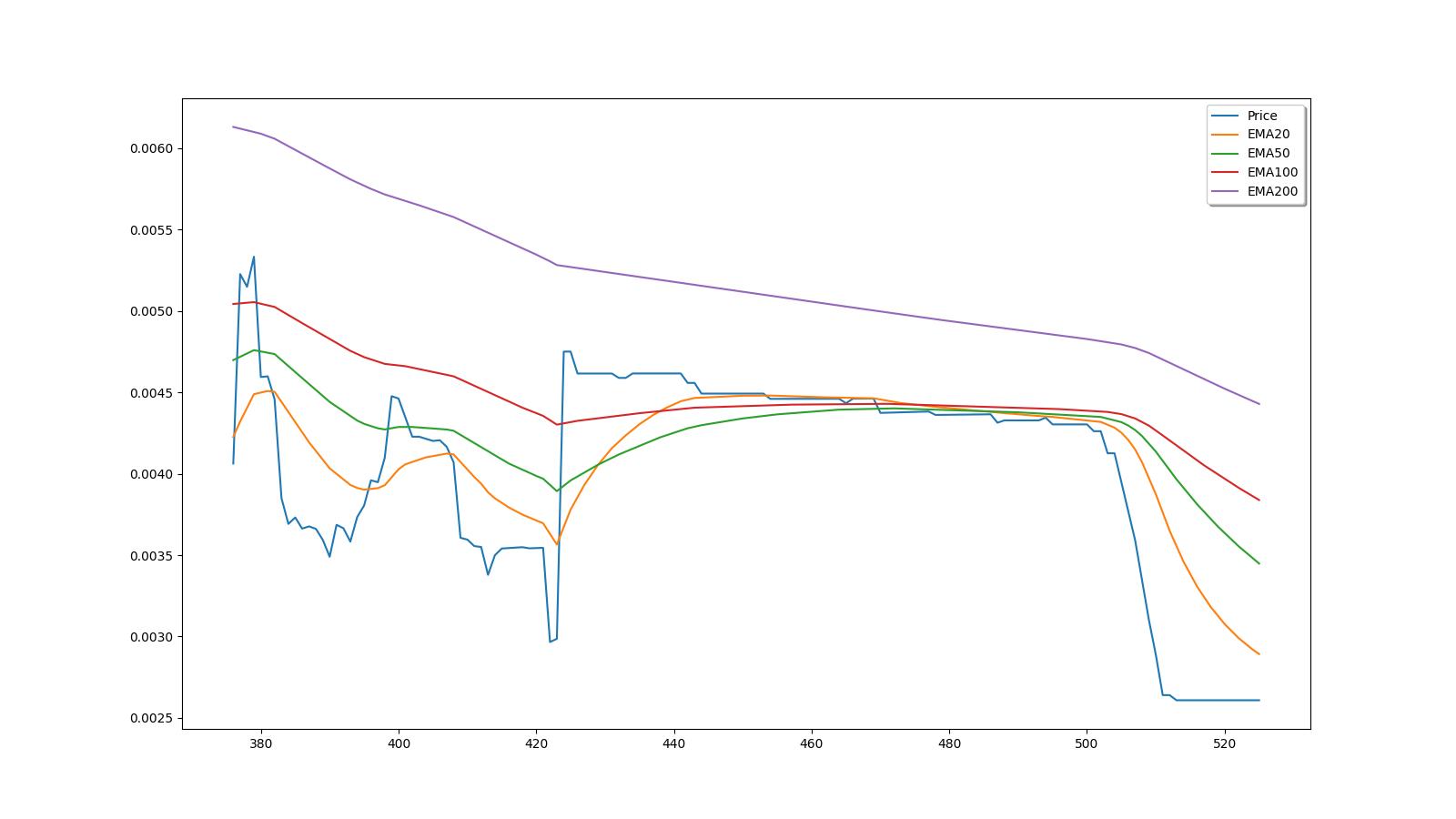 Crust Shadow Exponential Moving Averages
