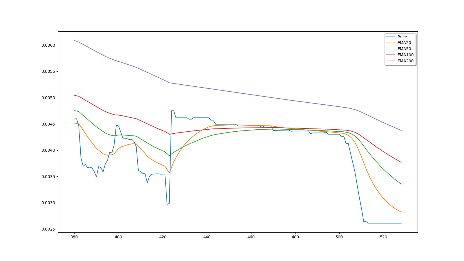 Crust Shadow Exponential Moving Averages