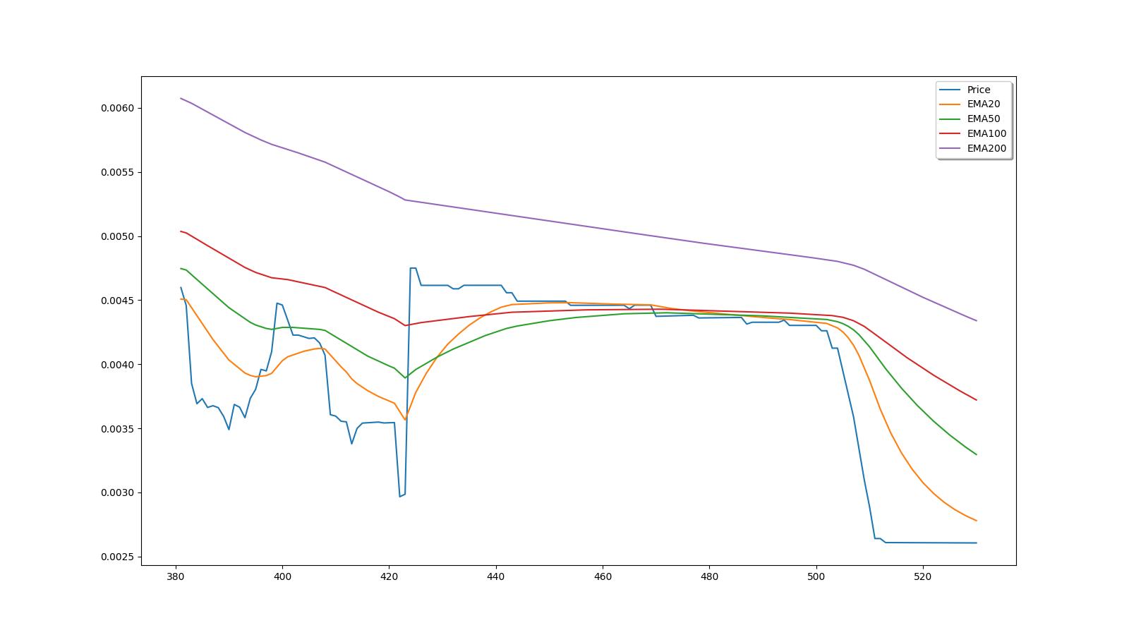 Crust Shadow Exponential Moving Averages