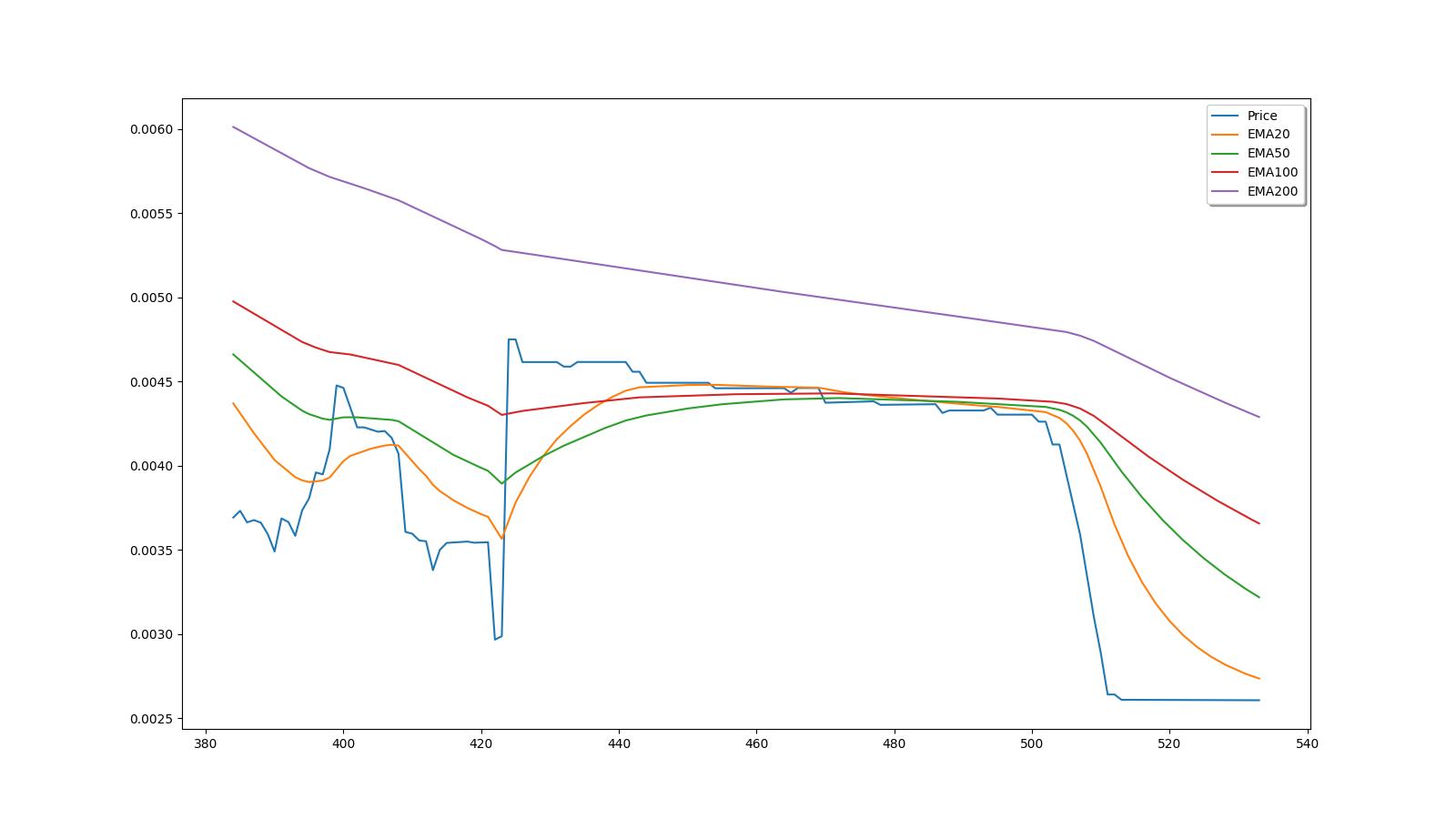 Crust Shadow Exponential Moving Averages