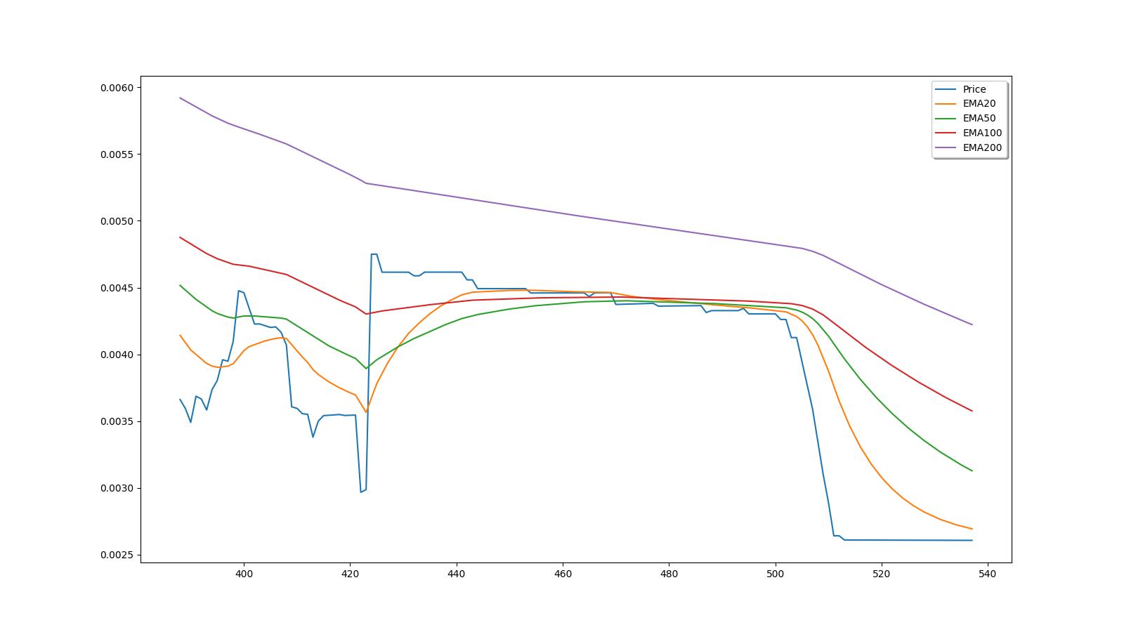 Crust Shadow Exponential Moving Averages