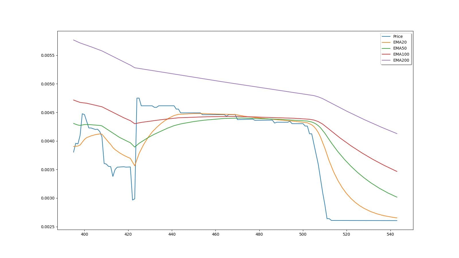 Crust Shadow Exponential Moving Averages