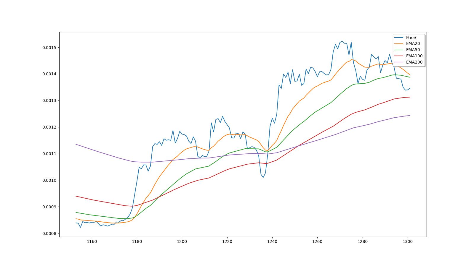 Cruzbit Exponential Moving Averages