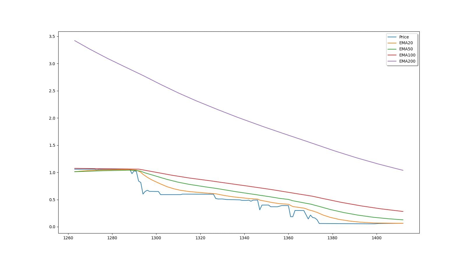 CRYN Exponential Moving Averages