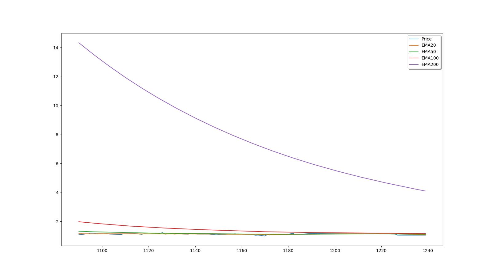 CRYN Exponential Moving Averages
