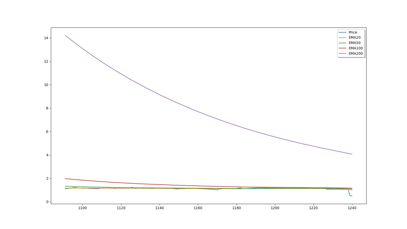 CRYN Exponential Moving Averages
