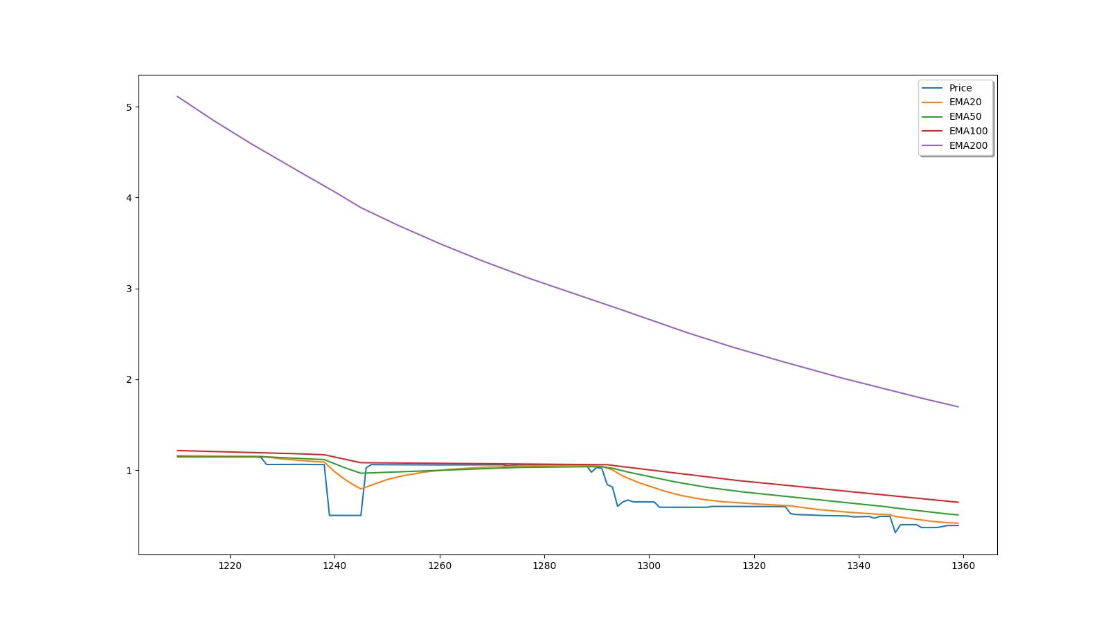 CRYN Exponential Moving Averages