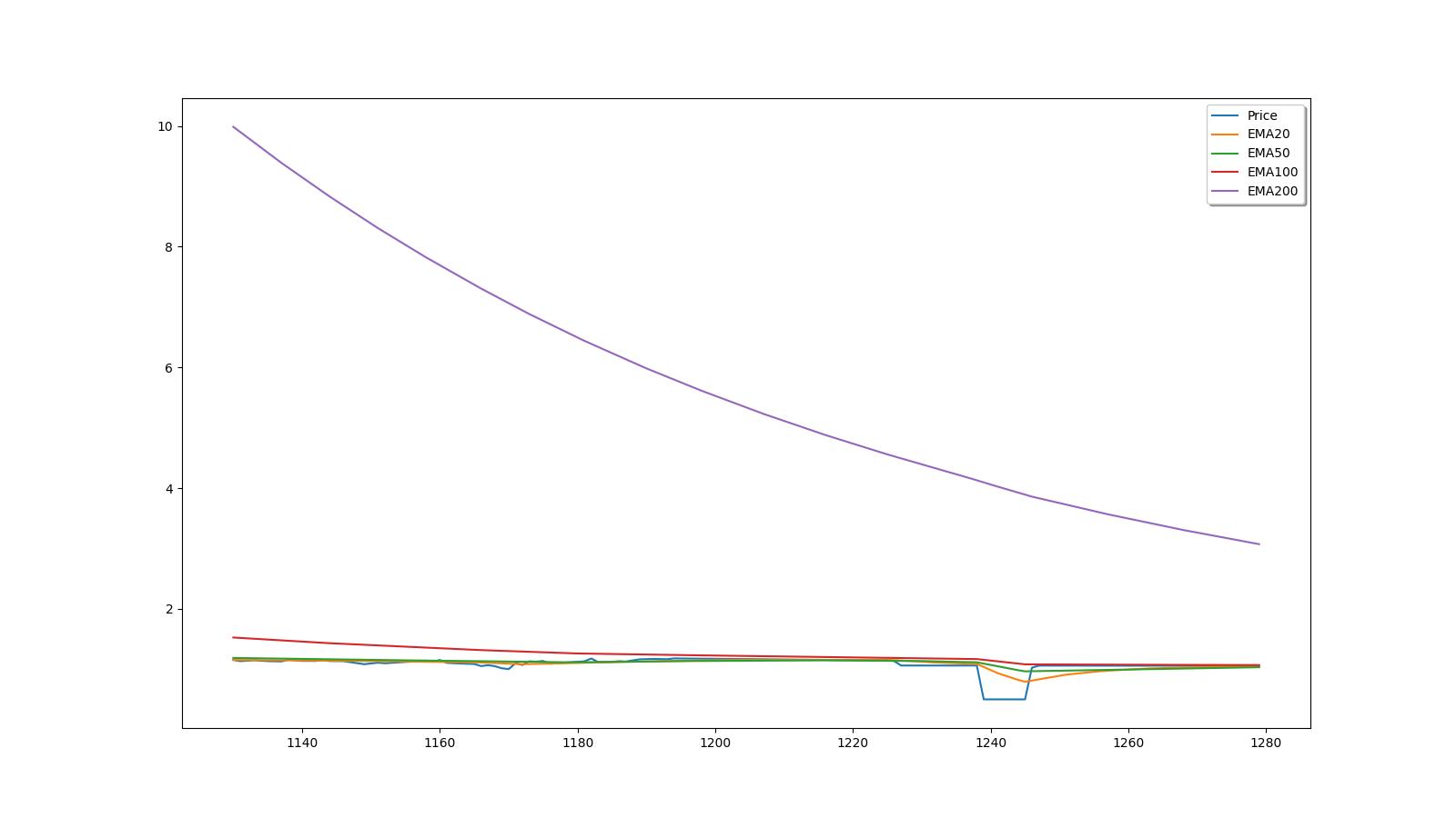 CRYN Exponential Moving Averages