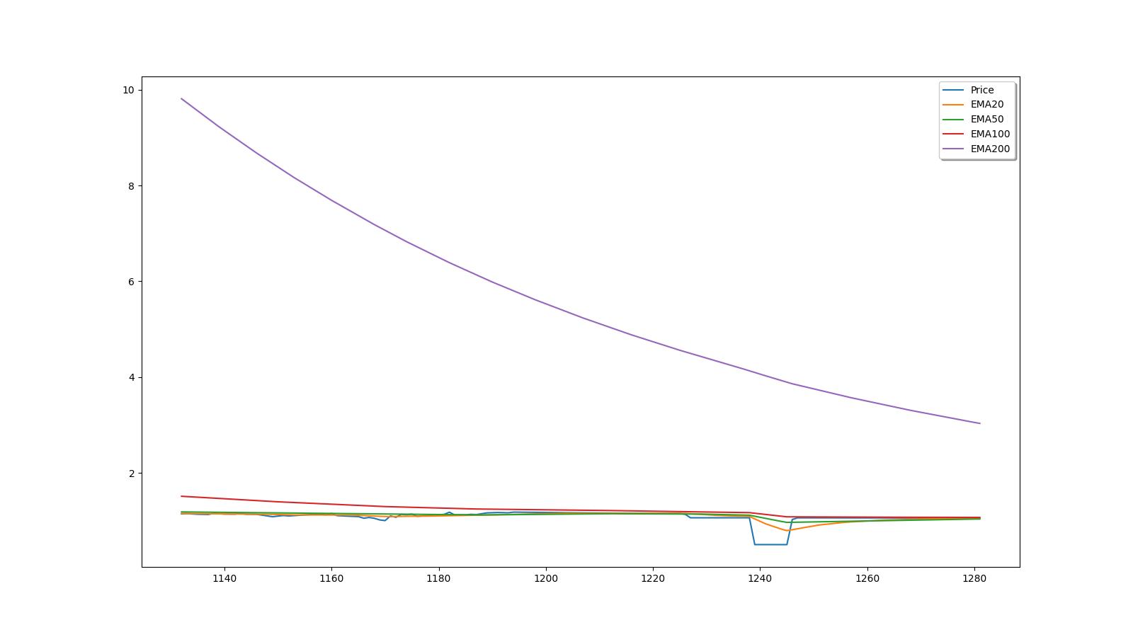CRYN Exponential Moving Averages