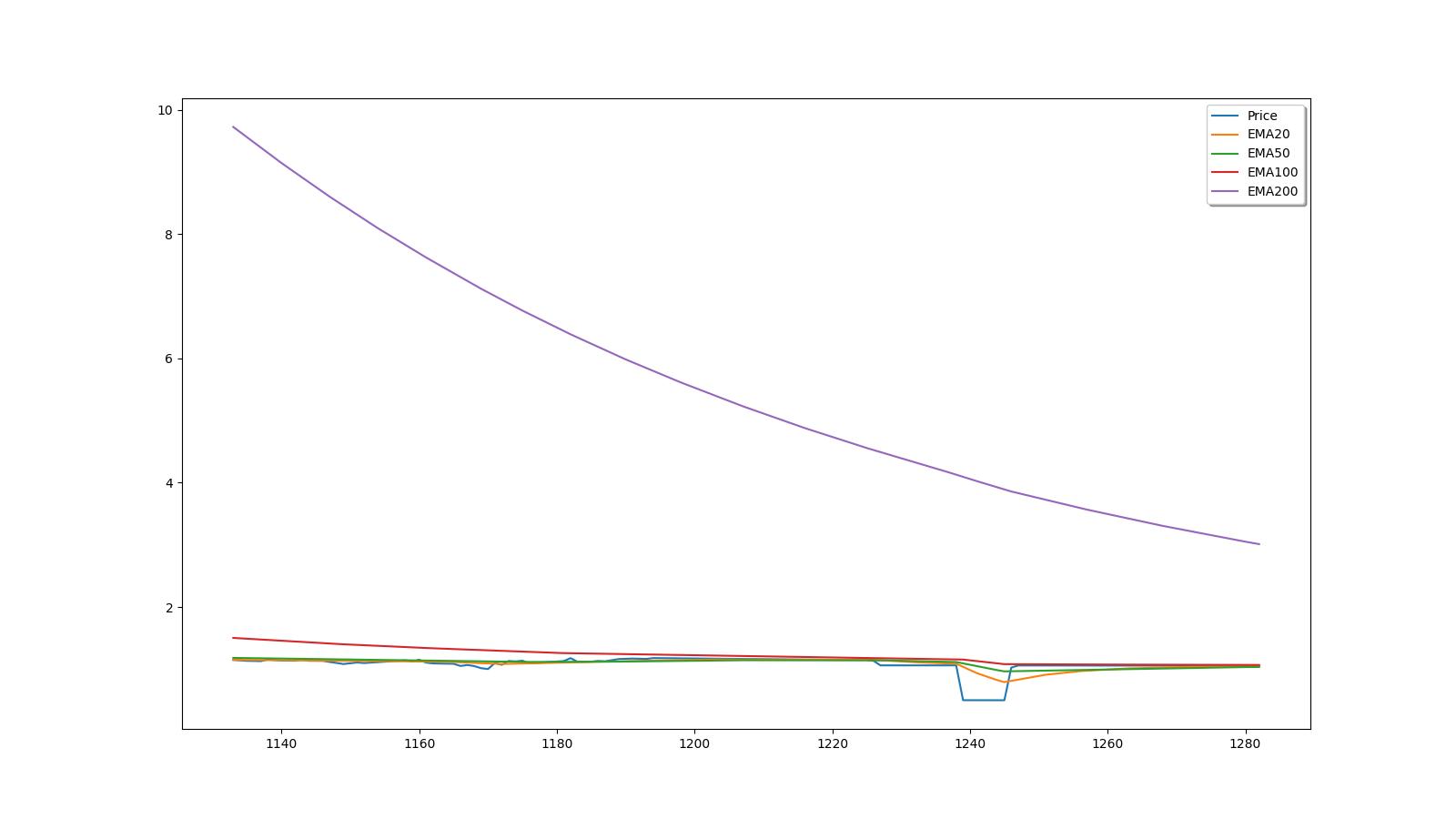 CRYN Exponential Moving Averages