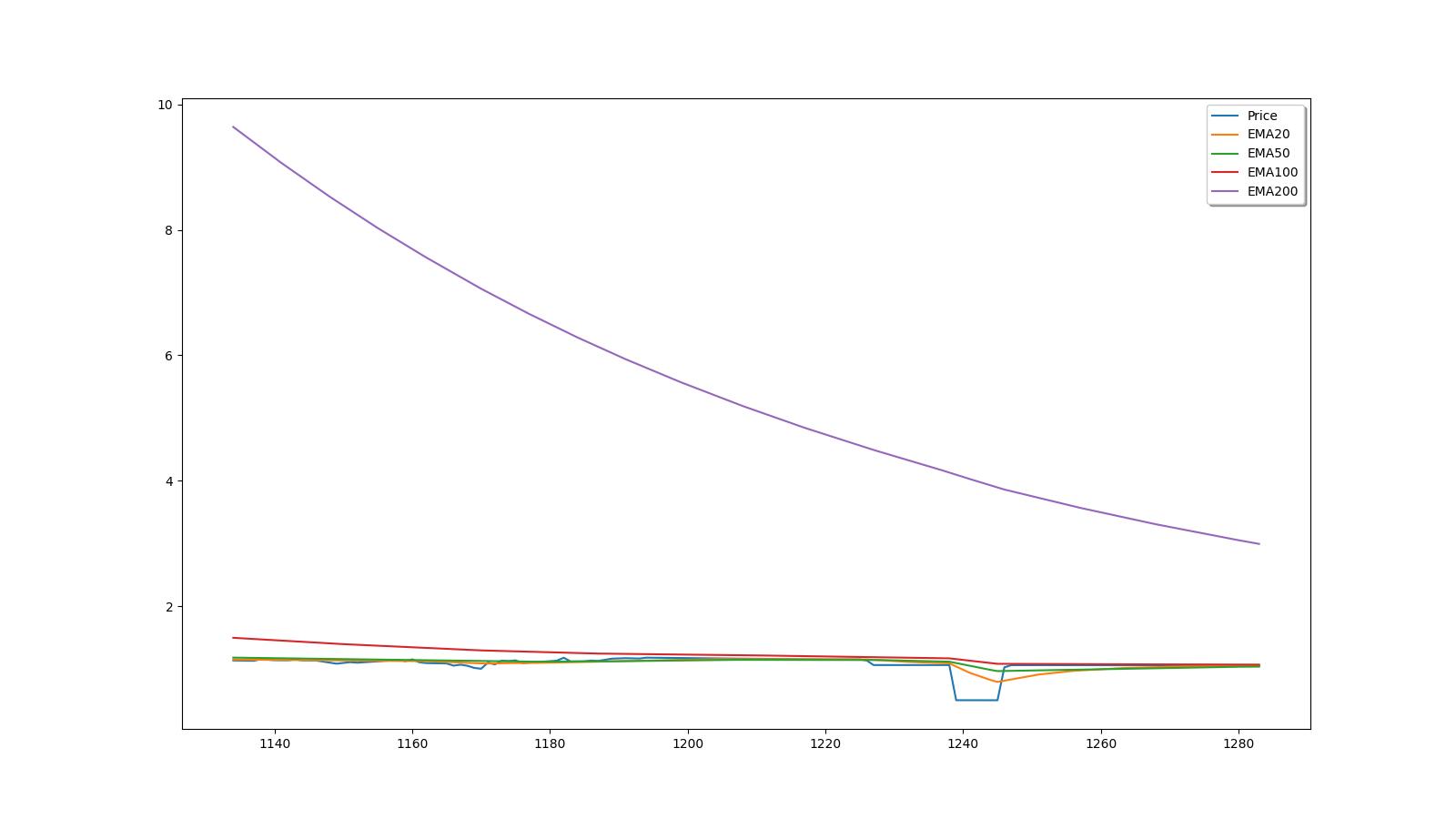 CRYN Exponential Moving Averages