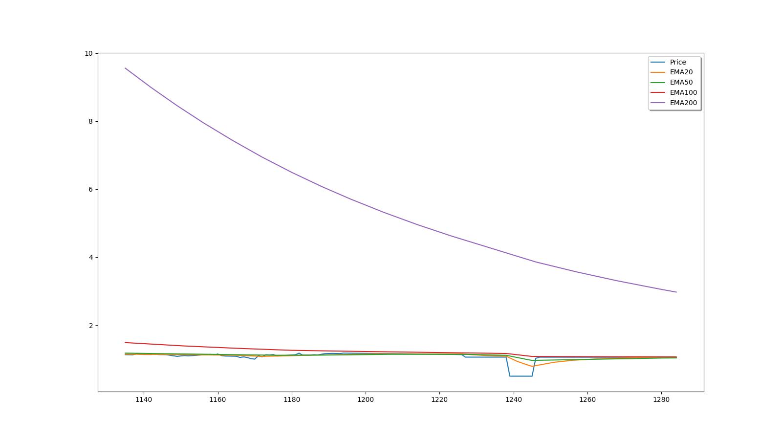 CRYN Exponential Moving Averages