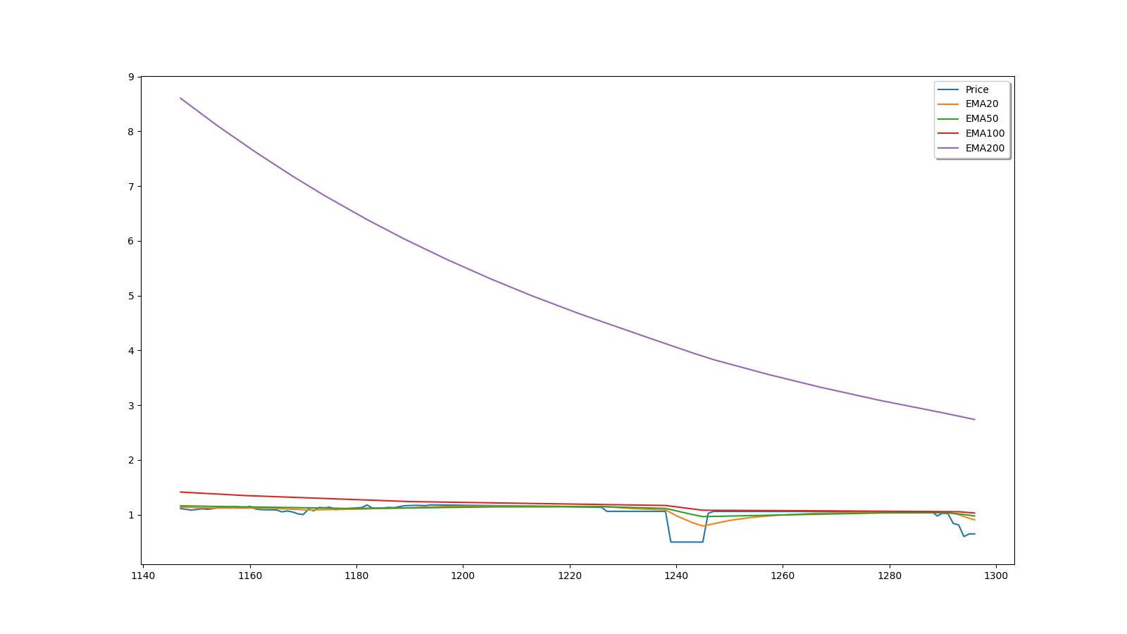 CRYN Exponential Moving Averages