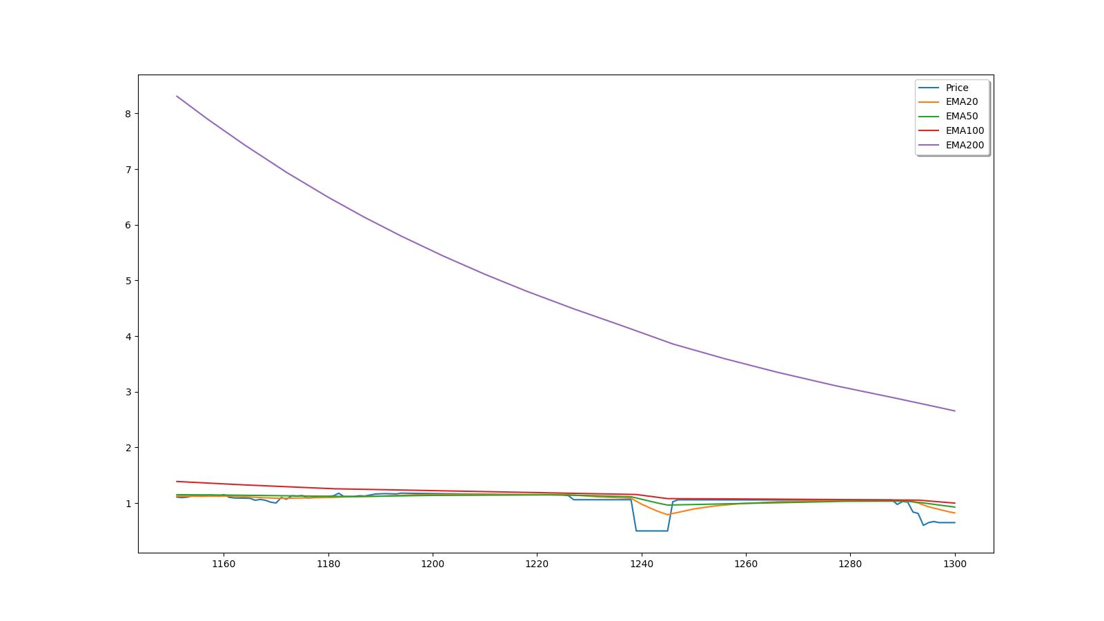 CRYN Exponential Moving Averages
