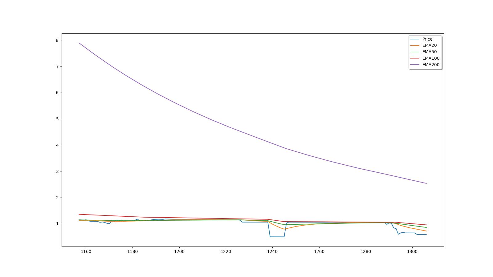 CRYN Exponential Moving Averages