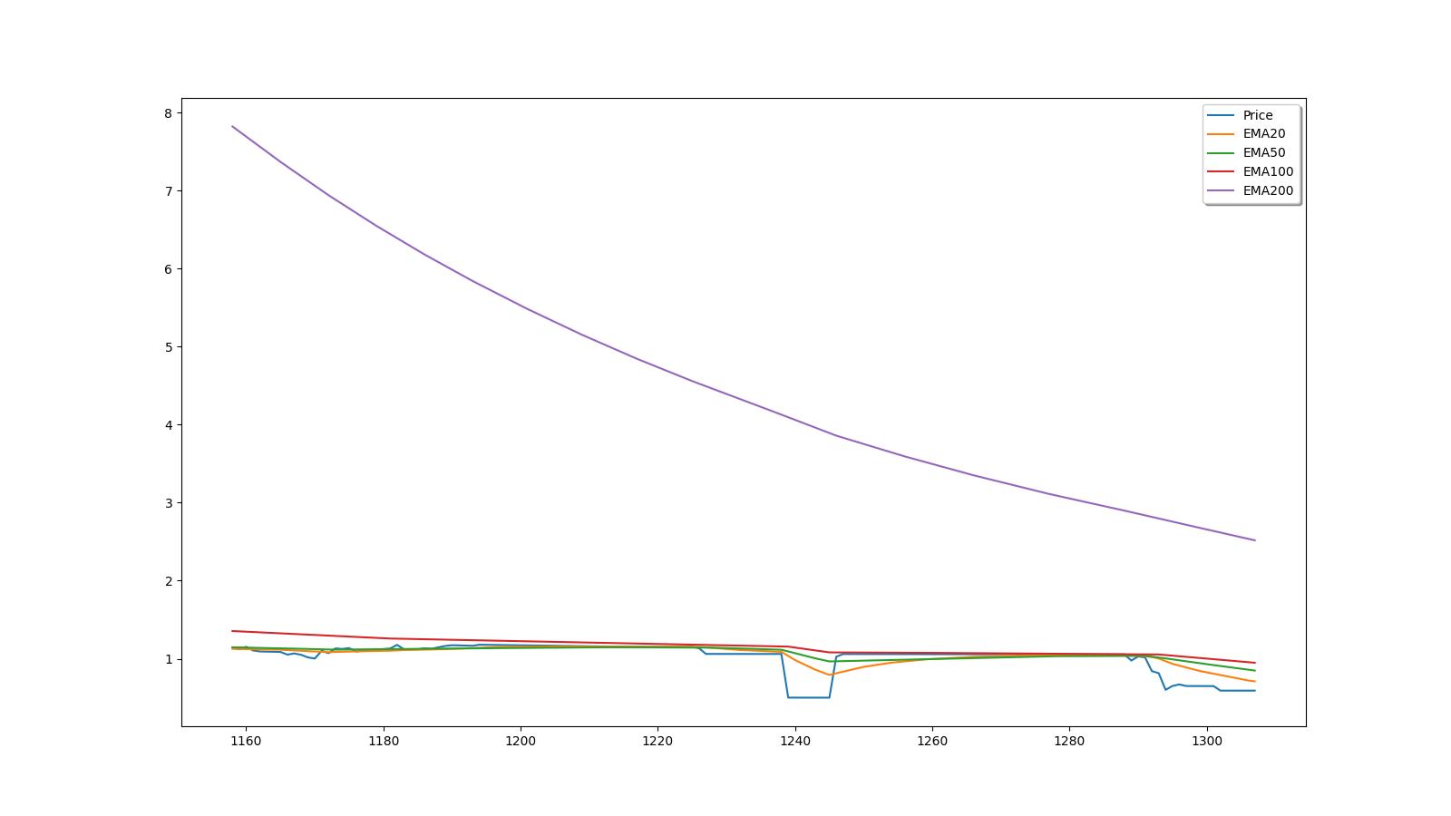 CRYN Exponential Moving Averages