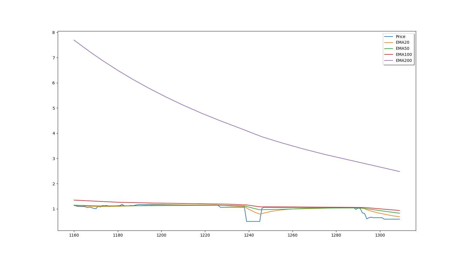 CRYN Exponential Moving Averages